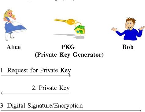 Figure 1 From Identity Based Authentication Using A Cross Layer Design Approach In Wireless