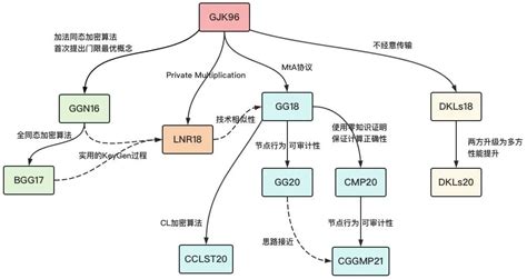 ecdsa 门限签名典型算法介绍