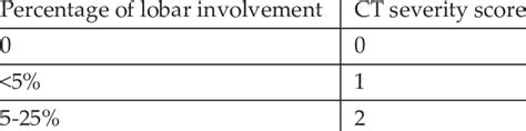Ct Severity Score Calculation According To Percentage Of Lung Involved Download Scientific
