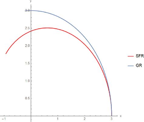 this is an x y graph for the geodesics of photons for angular momentum