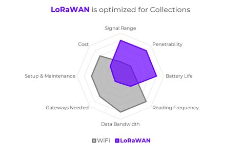 Why LoRaWAN For Environmental Monitoring Conserv