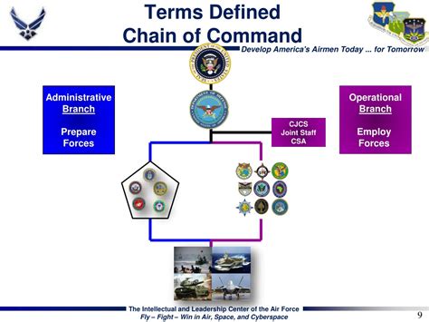 Ppt Enhancing Usaf Command And Control In Joint Operations Powerpoint