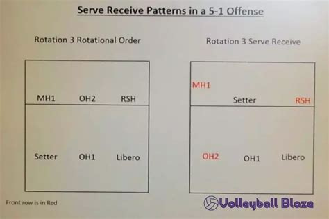 The 5 1 Volleyball Rotation Explained In 2024 Volleyball Blaze
