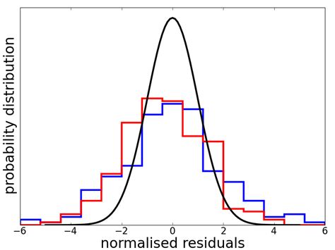 Distributions Of Normalised Residuals For The Data And Models Of Vogt Download Scientific