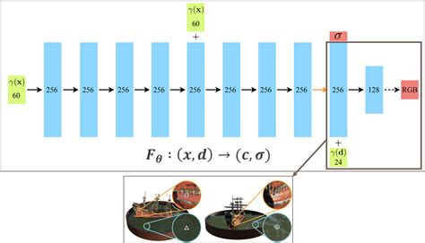 Review Nerf Representing Scenes As Neural Radiance Fields For View