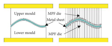 Multi Point Mould Forming Principle Download Scientific Diagram