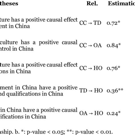 estimation t values p values and confirmation of predicted hypotheses