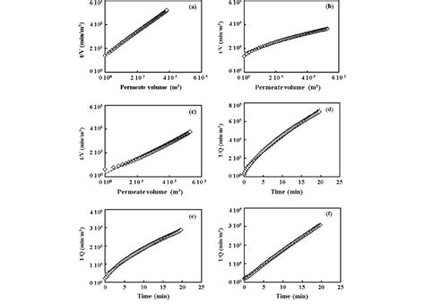 Linear Regression Curve Fittings In Blocking Filtration Models To Download Scientific Diagram