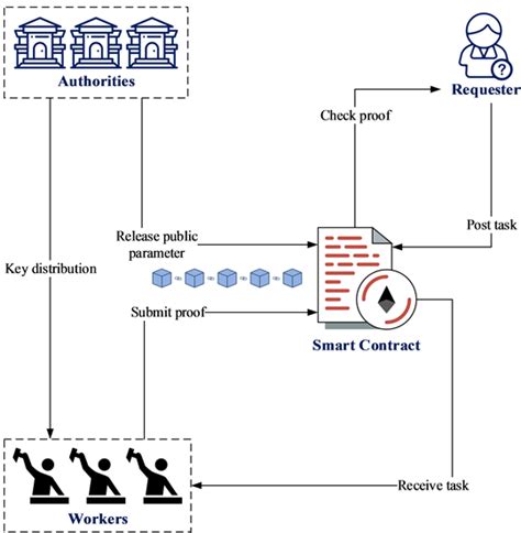 Enabling Privacy Preservation And Decentralization For Attribute Based Task Assignment In