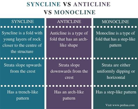 What Is The Difference Between Syncline Anticline And Monocline