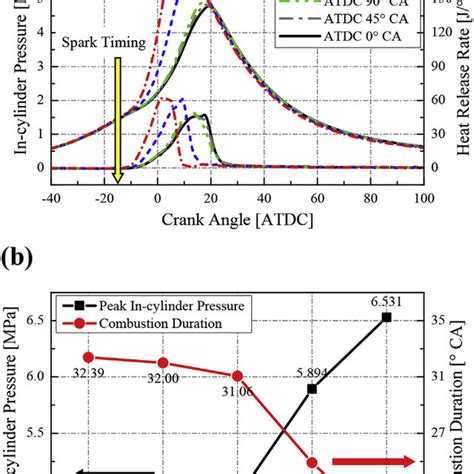 Peak In Cylinder Pressure And Combustion Duration For Various Second