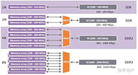 Ddr4相对于ddr3提升了速率，主要是通过提升核心频率实现，还是通过引入bank Group实现的？ 知乎
