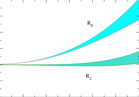 Size Of The Corrections To Weinbergs Leading Order Predictions For The