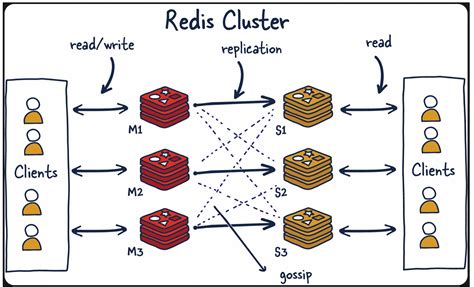 Redis Is God Why Redis By Ioshellboy Medium