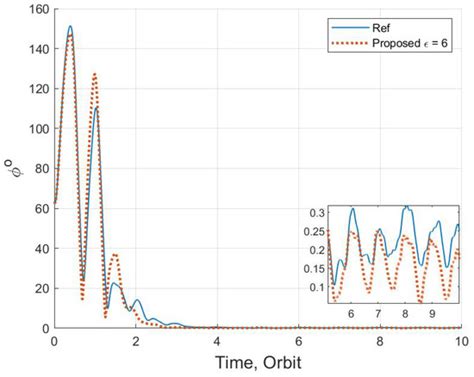 Aerospace Special Issue Spacecraft Attitude Control Using Magnetic