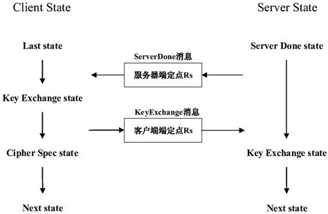 Method Employing Sm2 Elliptical Curve Algorithm To Achieve Encryption In Openssl Eureka Patsnap
