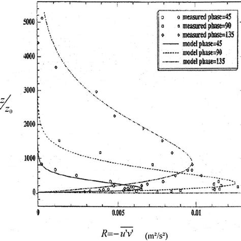 Vertical Distribution Of Dimensionless Eddy Viscosity Comparison Download Scientific Diagram