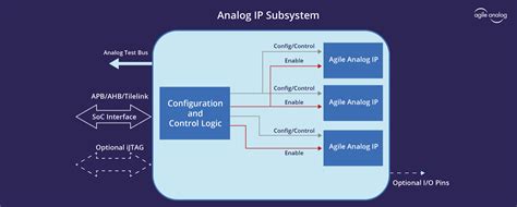 Whats New In Analog Ip Digitally Wrapped Subsystems Planet Analog