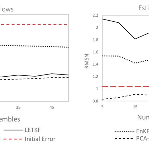 Error In Terms Of Link Flows Left And Od Flows Right For Each Download Scientific Diagram