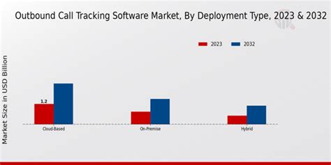 Outbound Call Tracking Software Market Size Share 2034