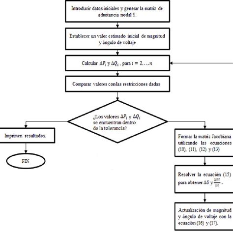 Diagrama Del Método De N R Download Scientific Diagram