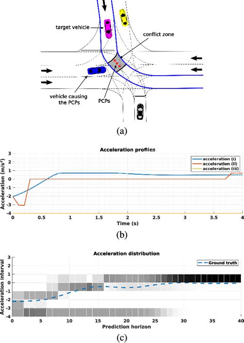 Figure 10 From Multi Modal Interaction Aware Motion Prediction At Unsignalized Intersections