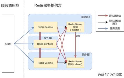 高可用redis服务架构分析与搭建 Redis 高可用部署方案