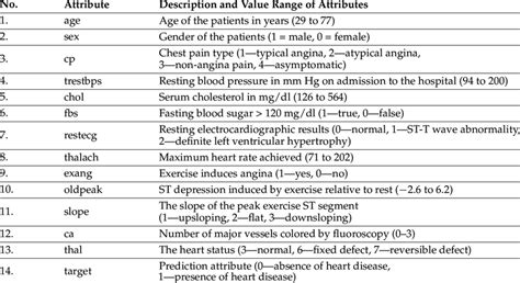 Description And Value Range Of Combined Heart Dataset Attributes Download Scientific Diagram