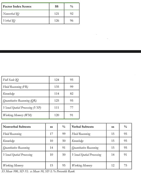 Wais Iv Matrix Reasoning Practice Effect R Cognitivetesting