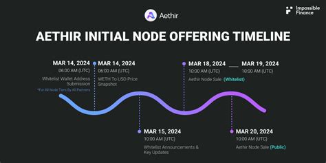 join the largest node sale on aethir — impossible s whitelist campaign