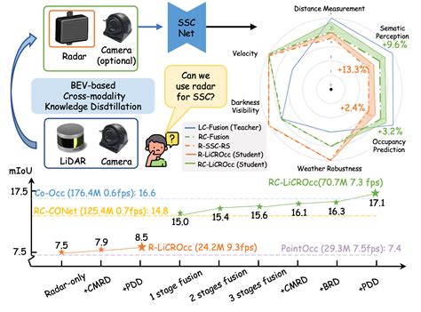 Licrocc Teach Radar For Accurate Semantic Occupancy Prediction Using