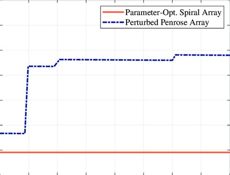 Psll Results Of Perturbed Penrose Array [12] And Parameter−optimized Download Scientific