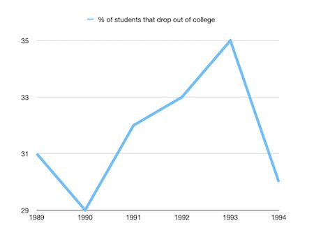 Identifying Misleading Line Graphs Practice Algebra Practice Problems Study Com