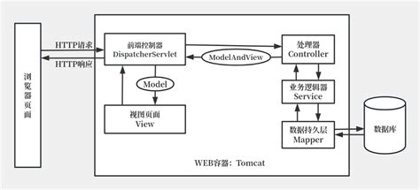 Ssm系统架构图 流程图模板processon思维导图、流程图