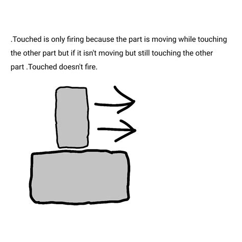 Problem With Touched Only Firing If The Other Part Is Moving