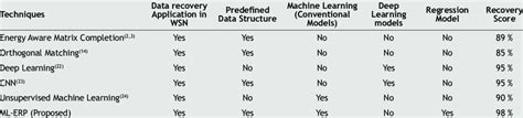 Comparative Of Recovery Results Using Different Methods Download