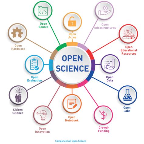 a visual overview of open science postgray