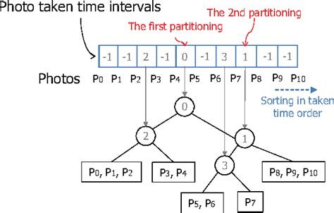 Figure 3 From A Priority Queue Based Hierarchical Photo Clustering Method Using Photo Timestamps