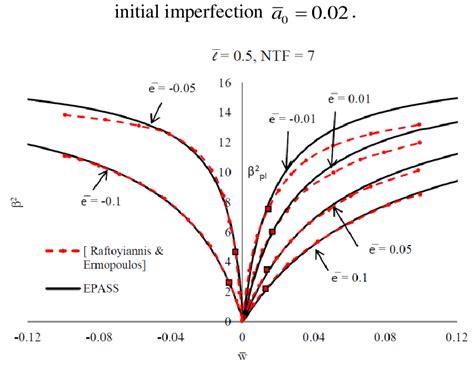 Normalized Load Deflection Curves Download Scientific Diagram