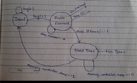 Can Anyone Checking My Work About Fsmvhdl Forum For Electronics