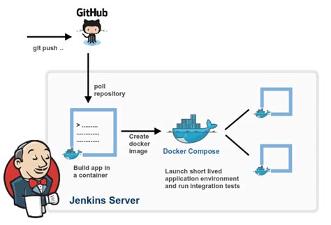 Devops Task 1 Devops Automation Merging The Two By Meenalgoyal