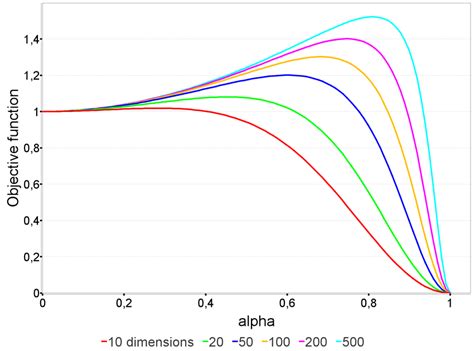 The Objective Function Of Fuzzy Clustering Has A Local Minimum In The Download Scientific