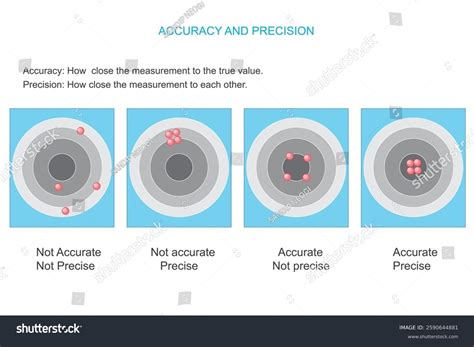 Difference Between Accuracy Precisionaccuracy Refers How Stock Vector Royalty Free 2590644881