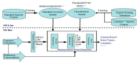 end to end automatic pronunciation error detection based on improved