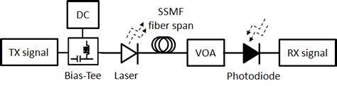 1 Basic Optical Bloc Diagram For The Imdd Approach Download Scientific Diagram