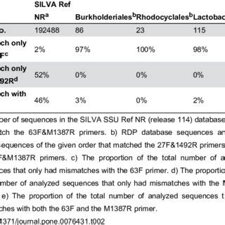Examples Of Mismatches Between Primer Pair F R And Sequences Download Scientific Diagram