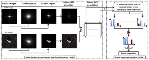 Radar Target Recognition Using Salient Keypoint Descriptors And