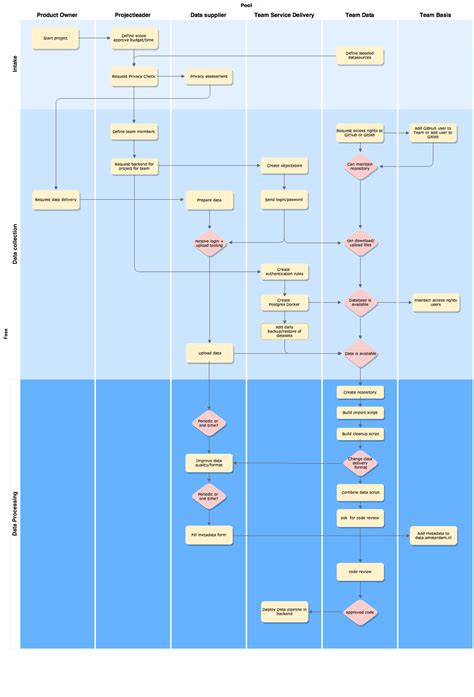 how we create cleaned reproducable data for use in projects and apps