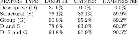 Comparison Of F1 Values In The Three Datasets With The Feature Types