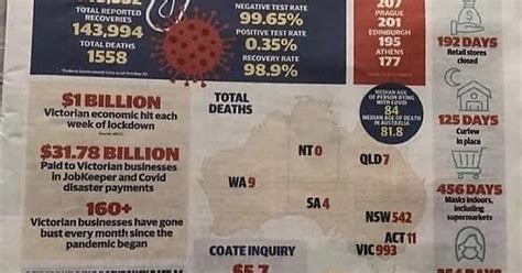 An Example Of The Disinformation That Herald Sun Spreads Half Of The